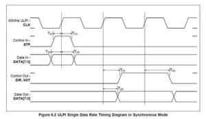 usb high speed ulpi routing - EMS