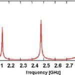 Determination of Dielectric Constant and Dissipation Factor of a ...